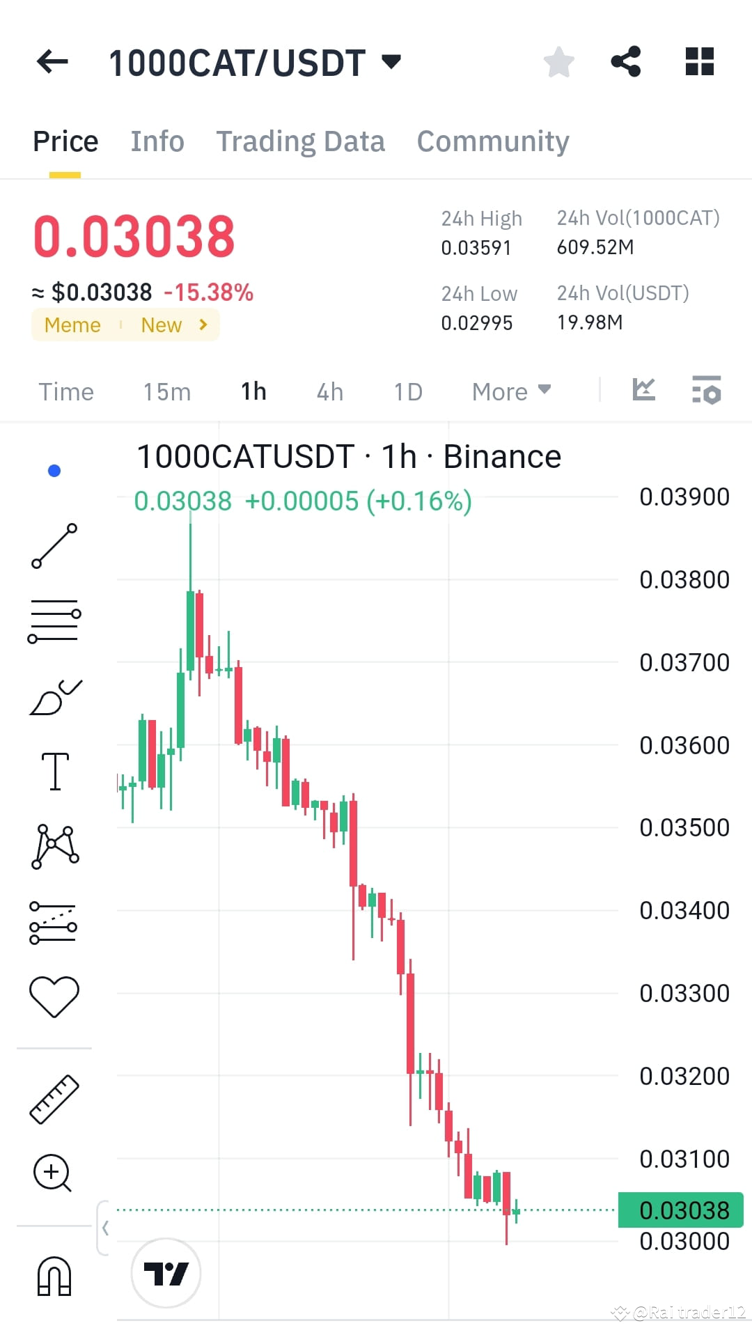 Trading Signal Analysis for $1000CAT /USDT 🔴 Short-term Si | Crypto gurru on Binance Square