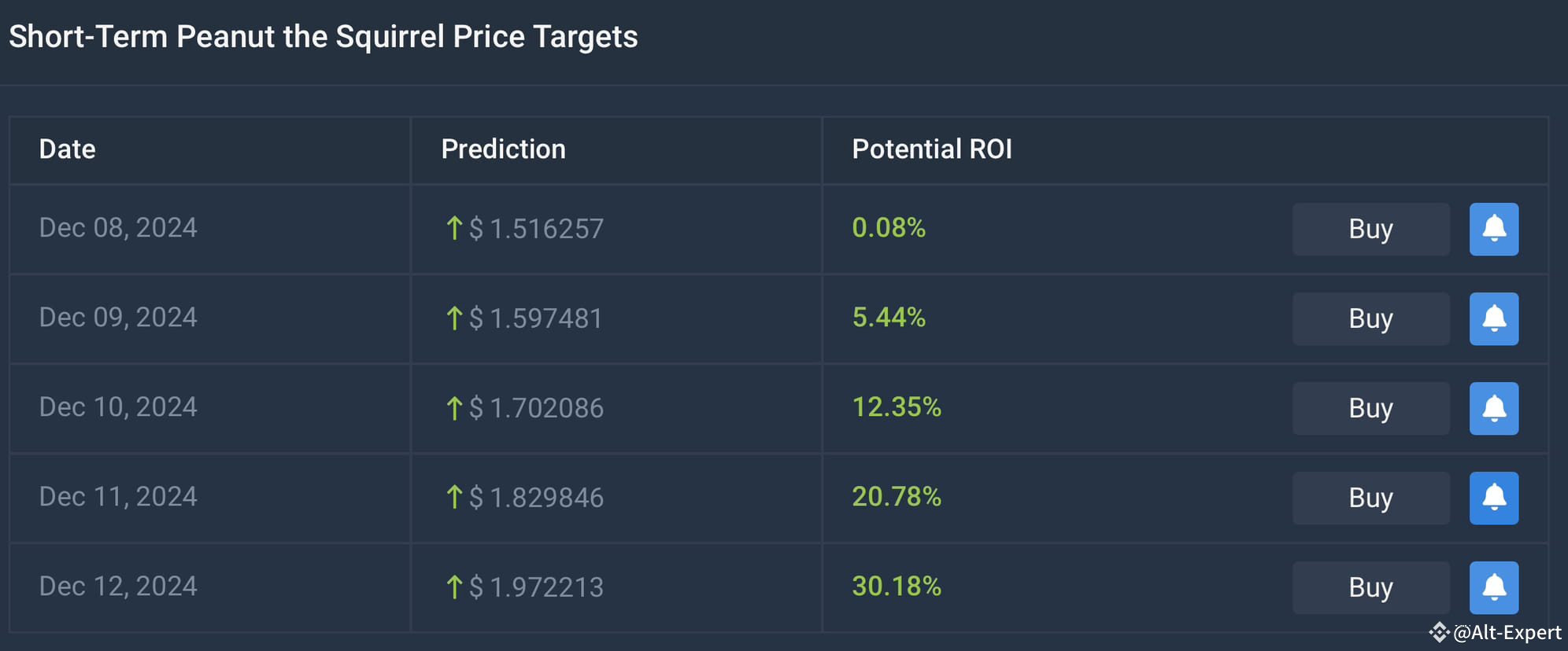 $PNUT Coin Price Prediction 🚀🚀🚀 Always DYOR before takin | Alt-Expert ...