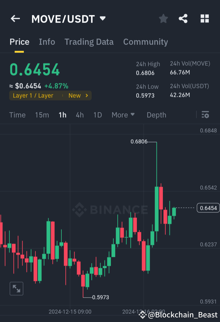 $MOVE $MOVE 📊 MOVE/USDT Analysis: Is a Rall | Blockchain_Beast on Binance Square