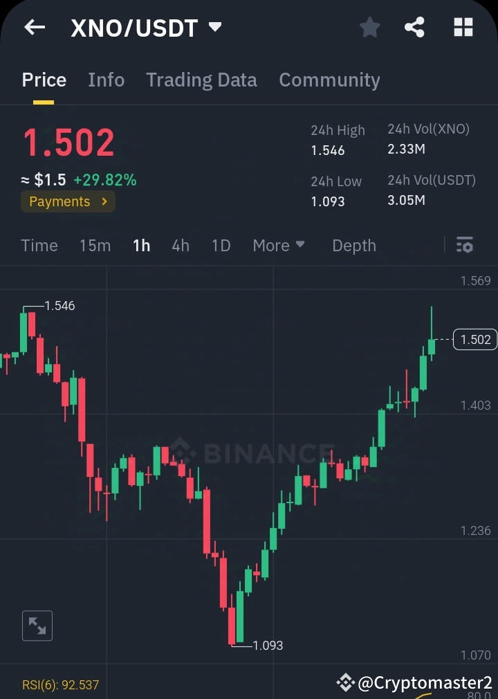 Trading Signal for $XNO /USDT $XNO /USDT is experiencing a | Cryptomaster2 on Binance Square