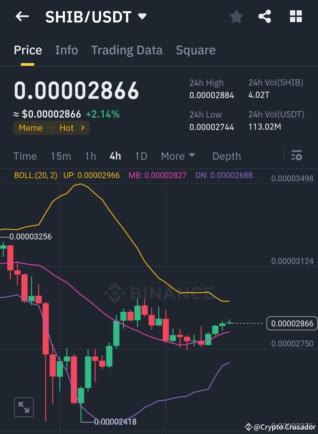 📈 $SHIB /USDT Technical Analysis The price of $SHIB /USDT | Crypto Crusador on Binance Square