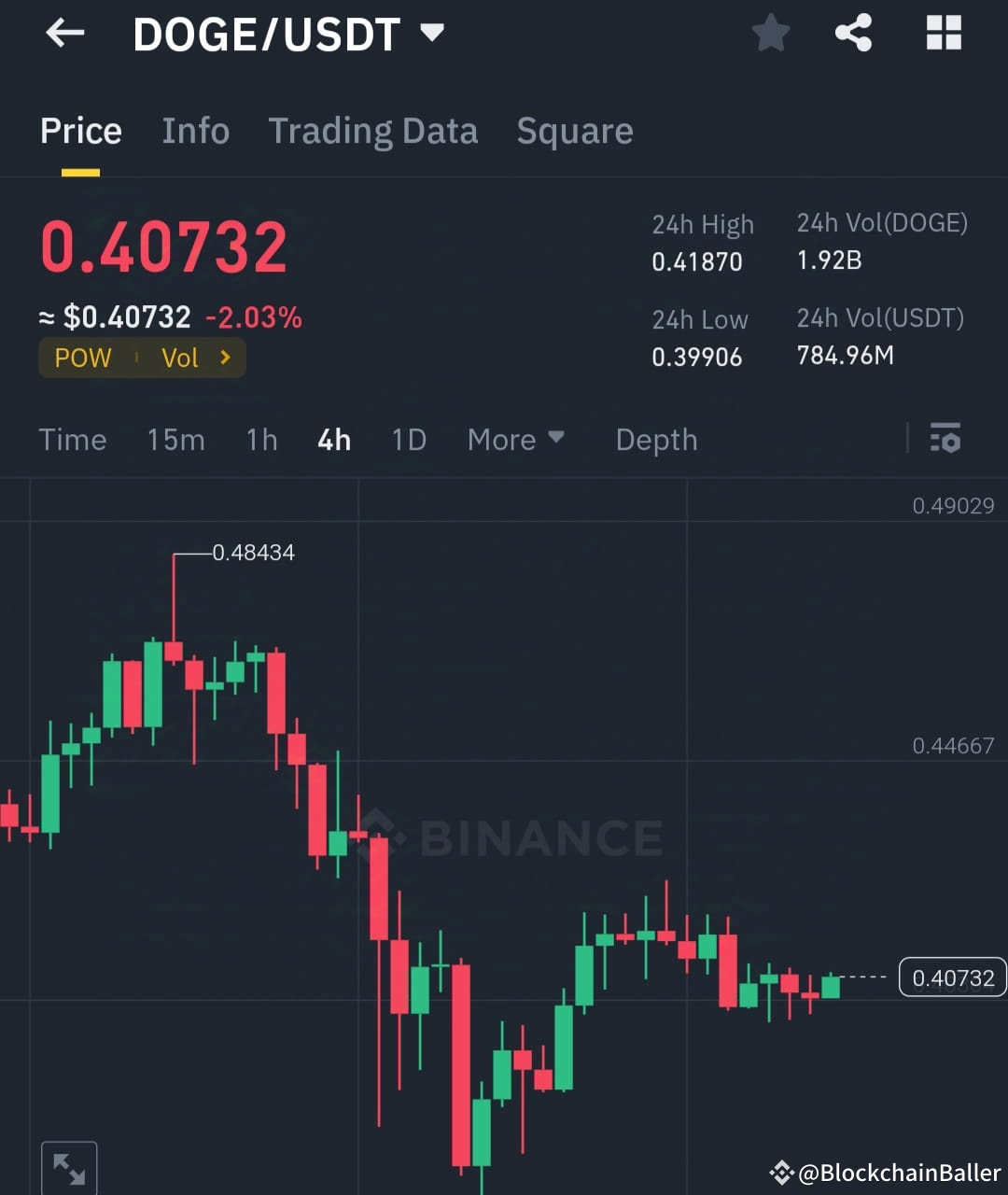 🚨 $DOGE /USDT ALERT: CRUCIAL MOVEMENT INCOMING – BREAKOUT | BlockchainBaller on Binance Square