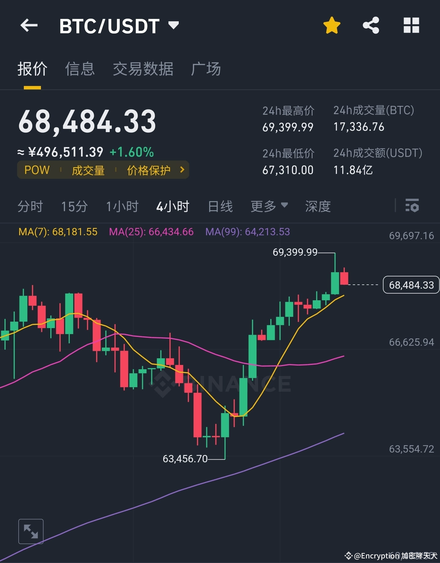 $BTC 💥BTC💥 ⚠️Important news⚠️ ⚠️Important news⚠️ BTC h | 0x YU小鱼 on Binance Square