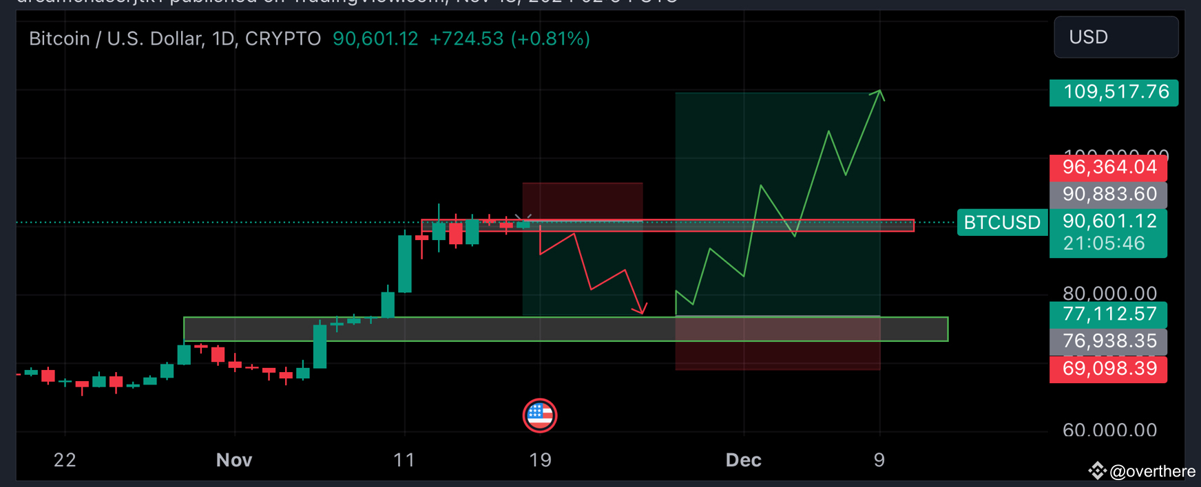 🔵 My Analysis on $BTC Using the Fibonacci model on a dail | Crypto Pump X100 on Binance Square