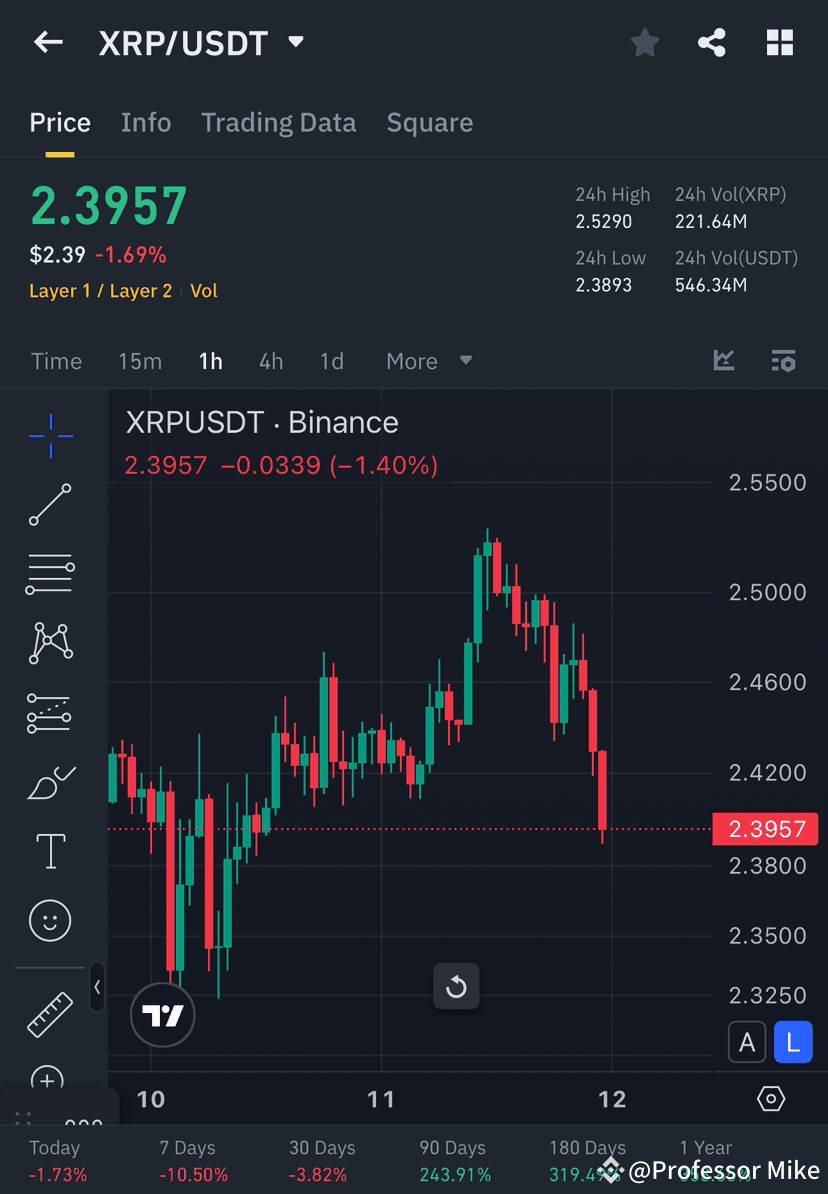 $XRP /USDT – Short Trade Setup! 💯🔥 XRP is facing strong s | Professor Mike on Binance Square