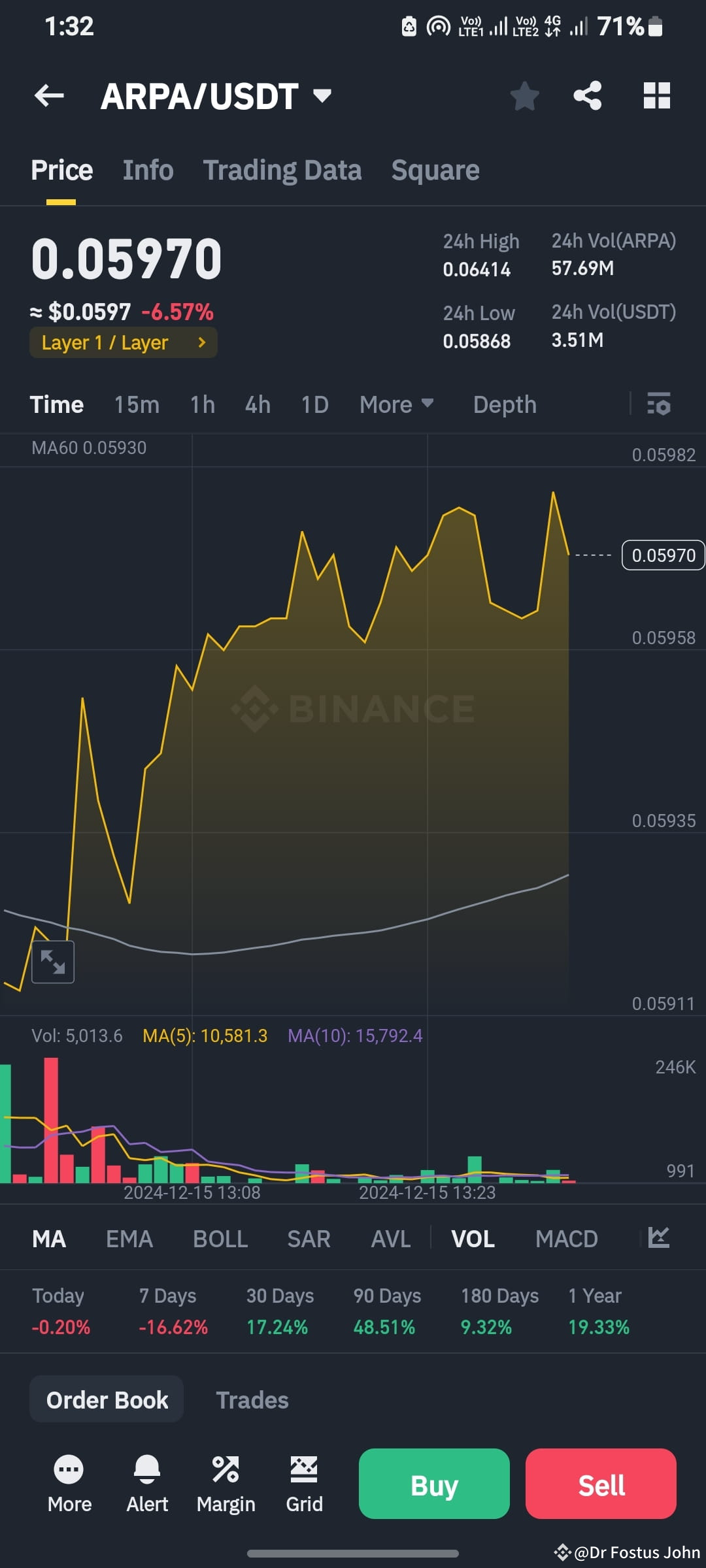 $ARPA Unusual Activity Spotted on 464K USDT traded in j | Dr Fostus John on Binance Square