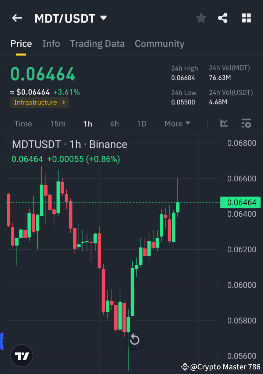 $MDT 📊 MDT/USDT Technical Analysis – Bulls Eyeing a Break | Crypto Master 786 on Binance Square