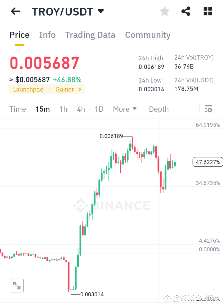 $TROY /USDT Technical Analysis 🔍 🚀 Current Price: 0.0056 | Yi Xi Bullish on Binance Square