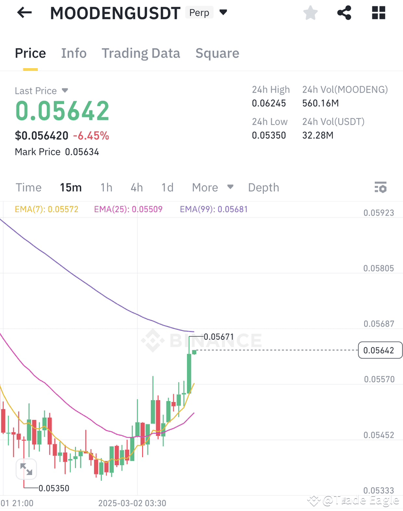 How was the | Trade Eagle on Binance Square