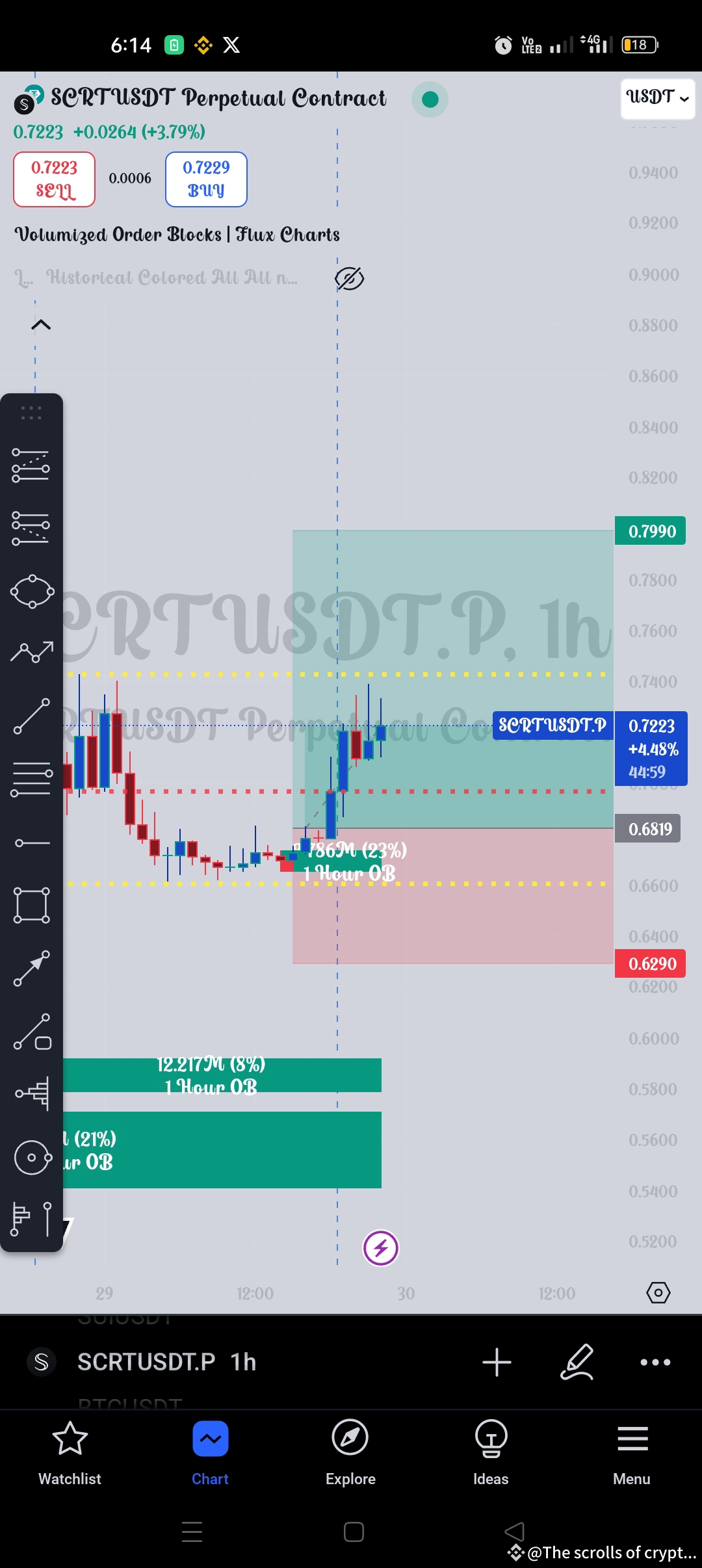 Go buy now SCRT Based on the trading chart for SCRT/USDT , | The scrolls of Cryptonia on Binance ...