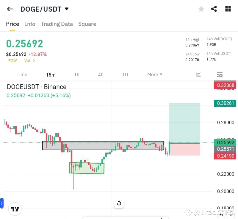 $DOGE /USDT Trading Signal - Breakout Attempt in Progress! | Trader Rai on Binance Square