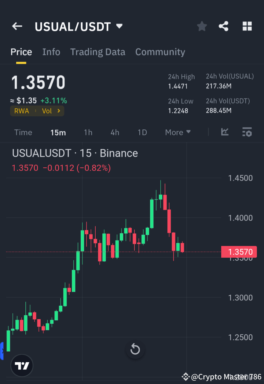 $USUAL 📈 USUAL/USDT Technical Analysis 📈 USUAL/USDT is | Crypto Master 786 on Binance Square