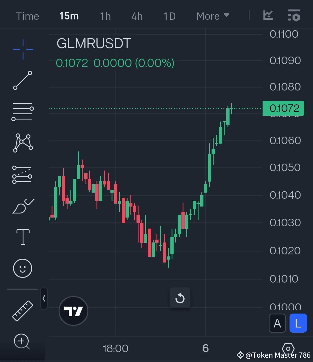 $GLMR /USDT – Strong Uptrend! 🚀 Key Levels: Current Price | Token Master 786 on Binance Square