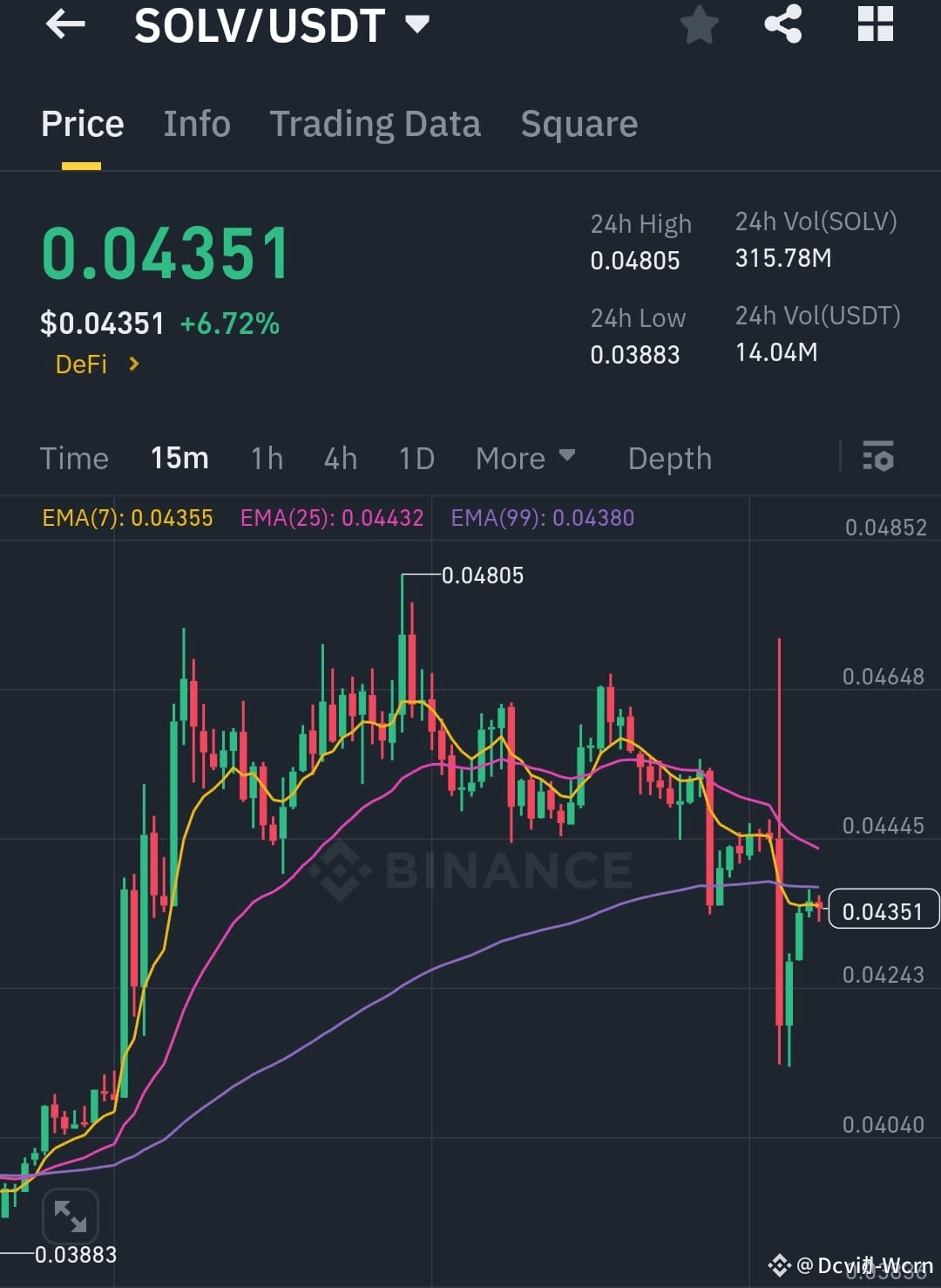 BOOM! $SOLV Just Faced a Long Liquidation at $0.04351 — $4. | David-Warn on Binance Square