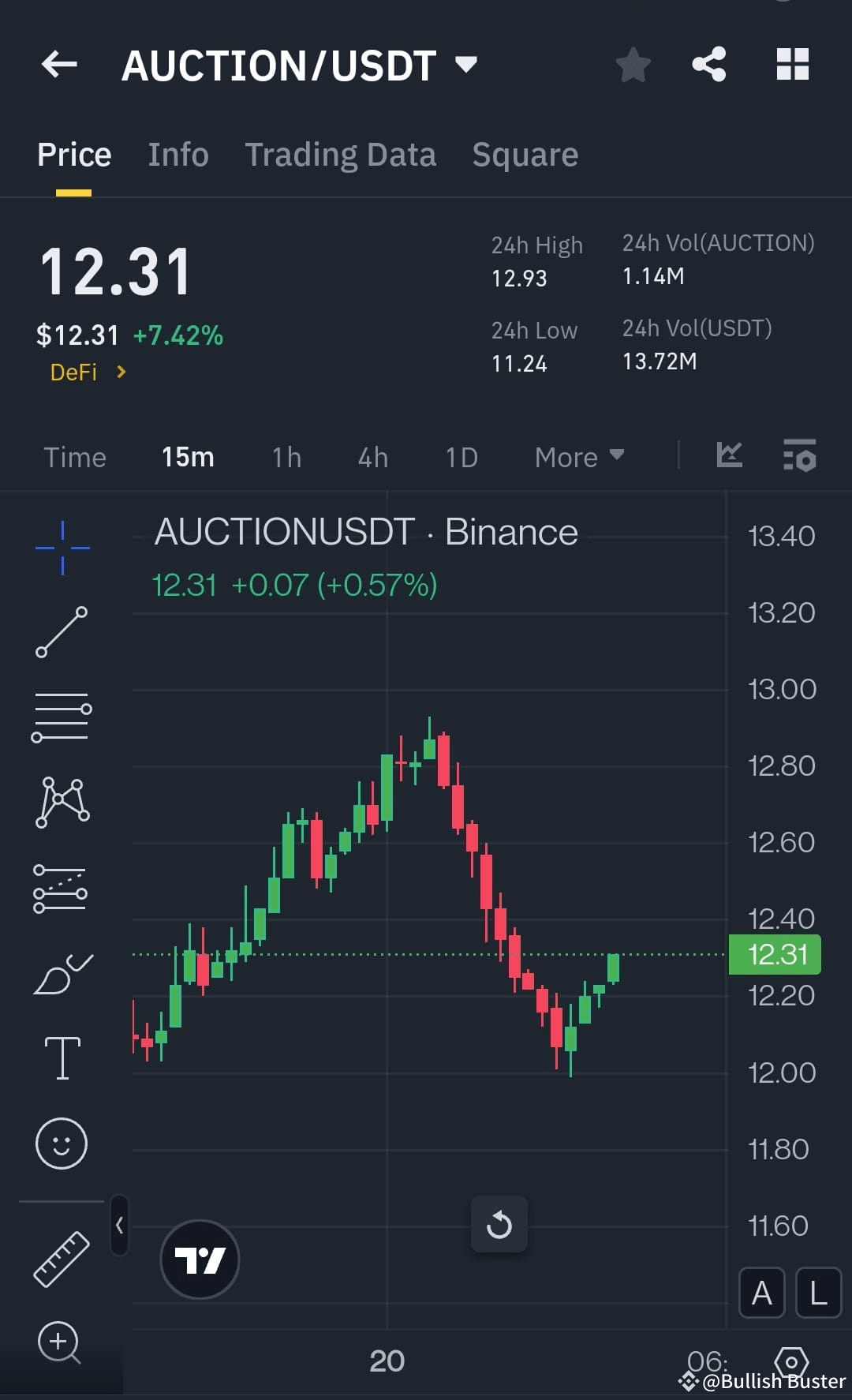 $AUCTION /USDT Trade Analysis – 15M Chart (Binance) Market | Token Master 786 on Binance Square