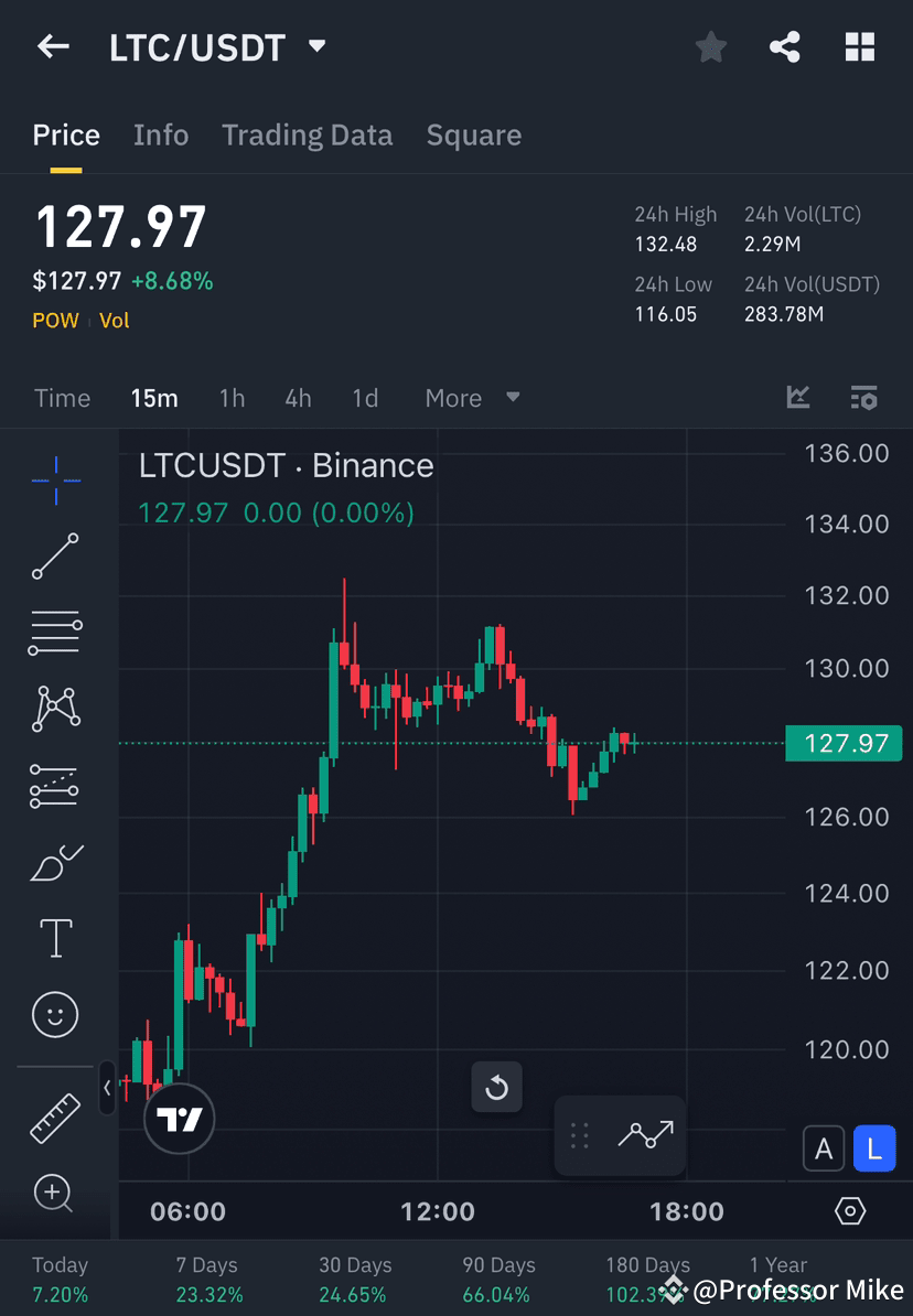 $LTC /USDT - Bull Run Alert! 🔥💯 Current Price: $127.97 L | Professor Mike on Binance Square