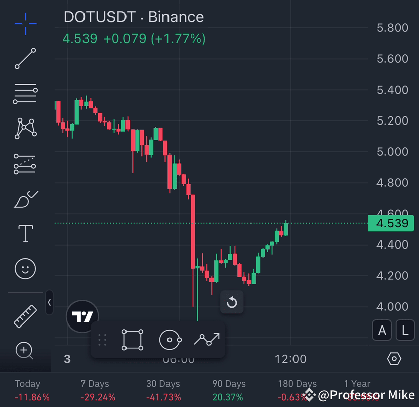 $DOT /USDT Trading Signal – Bullish Reversal Gaining Strengt | Professor Mike on Binance Square