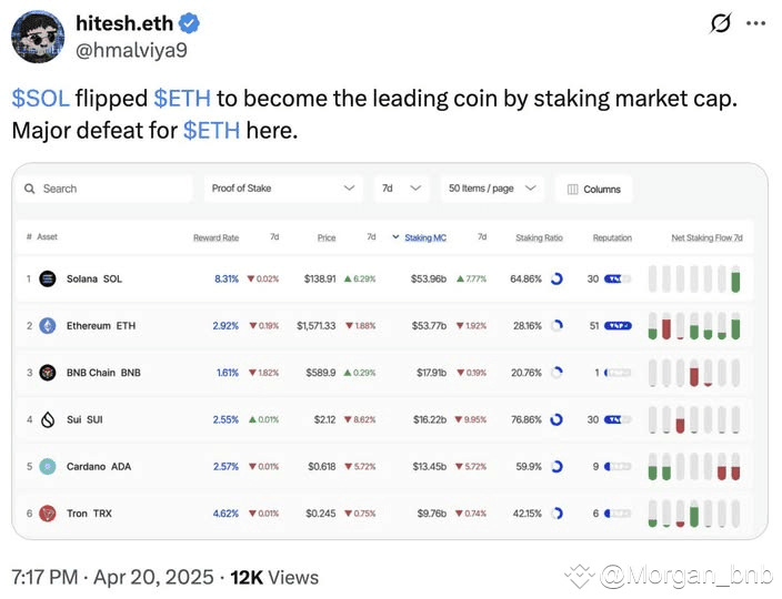 SOL officially surpasses ETH in staking market | Morgan_bnb on Binance Square
