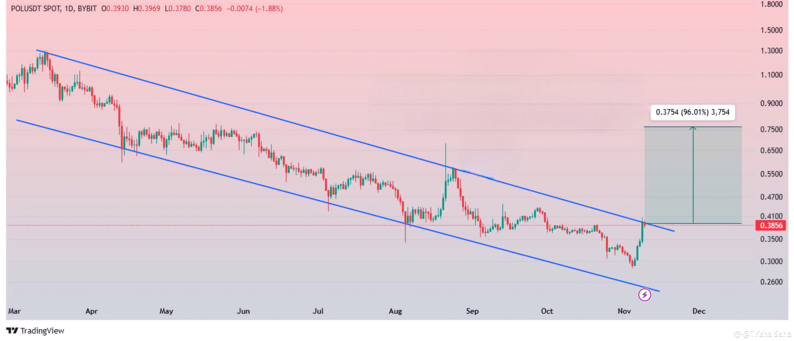 $POL Testing Resistance of Descending Channel in 1DTF. Br | Trisha_Saha ...