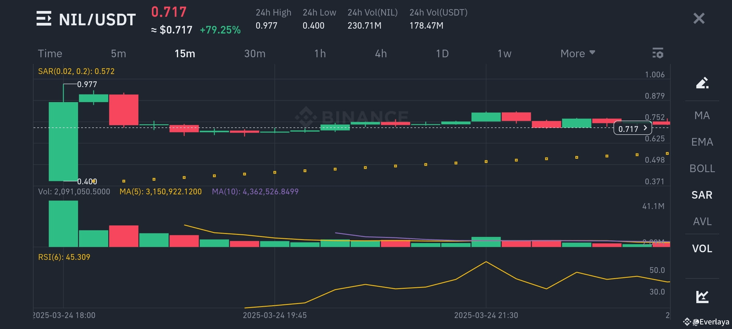 Is $NIL /USDT just getting started, or is this the calm befo | Everlaya on Binance Square