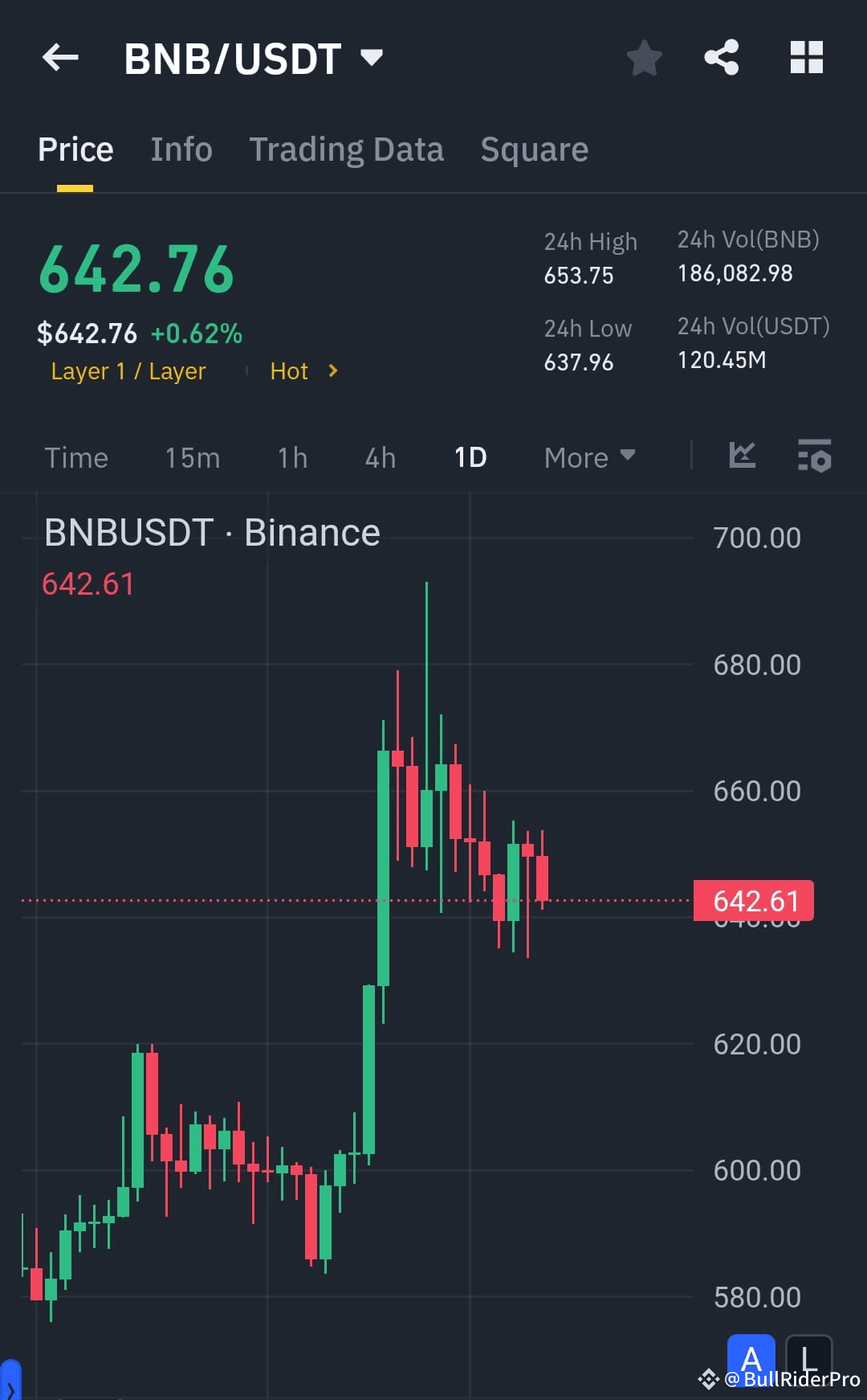 $BNB /USDT Trade Setup & Targets: Current Price: $642.76 E | BullRiderPro on Binance Square