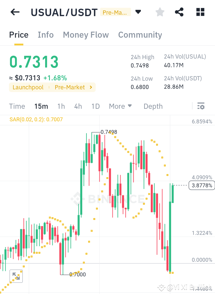 $USUAL /USDT Technical Analysis & Trade Signal💥🔥🚀🚀 Cur | Yi Xi Bullish on Binance Square