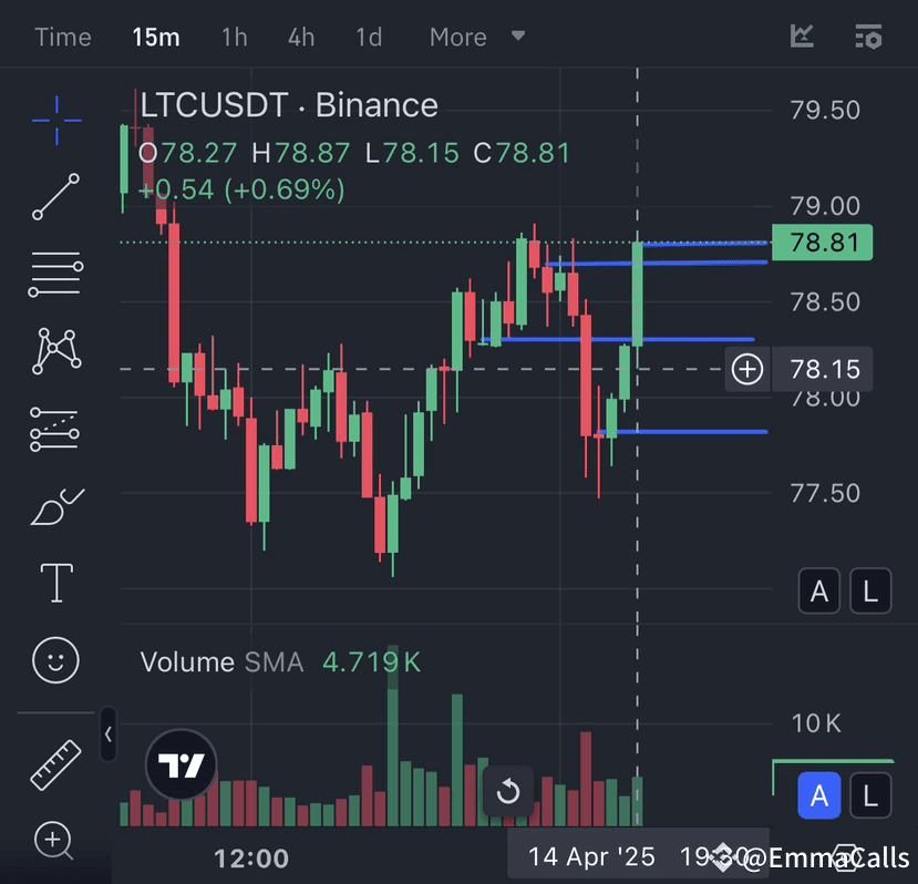 $LTC just sparked a fresh bounce—bulls stepping back in! Pr | EmmaCalls on Binance Square
