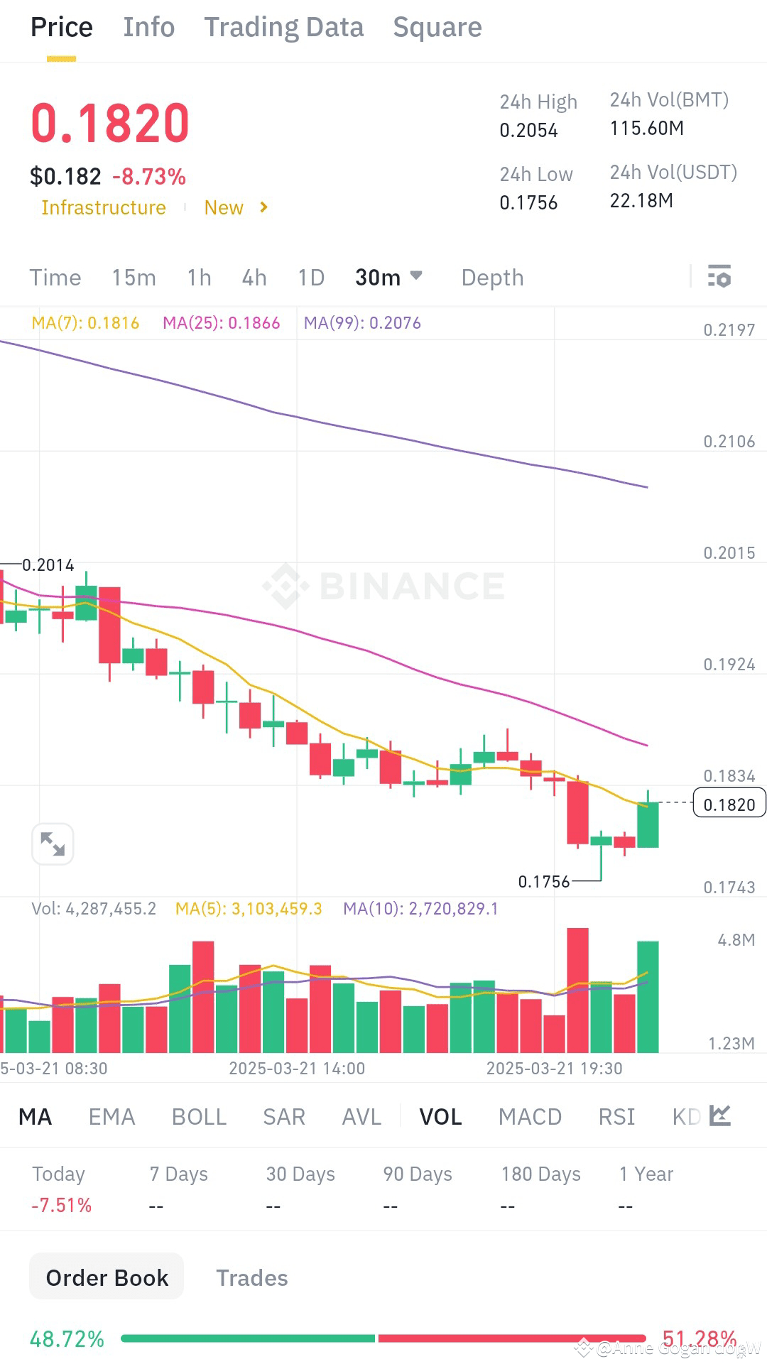 🚀 $BMT /USDT: A Bounce is in Play – Watch for a Reversal! | Anne Gogan dopW on Binance Square