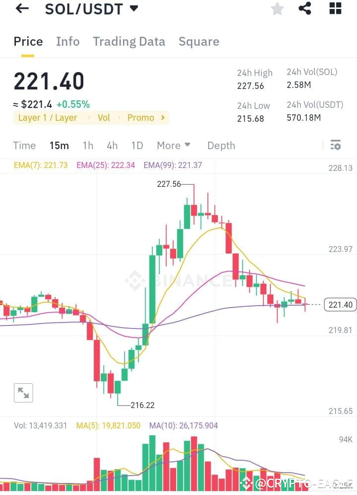 $SOL 🦅🦅🦅 ️SOL/USDT Trading Summary👇💥👇(spot) #solo | CRYPTO-EAGLE on Binance Square