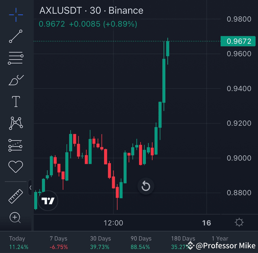 $AXL /USDT Breakout Signal – Again Bull Run Confirmed! 🔥💯 | Professor Mike on Binance Square