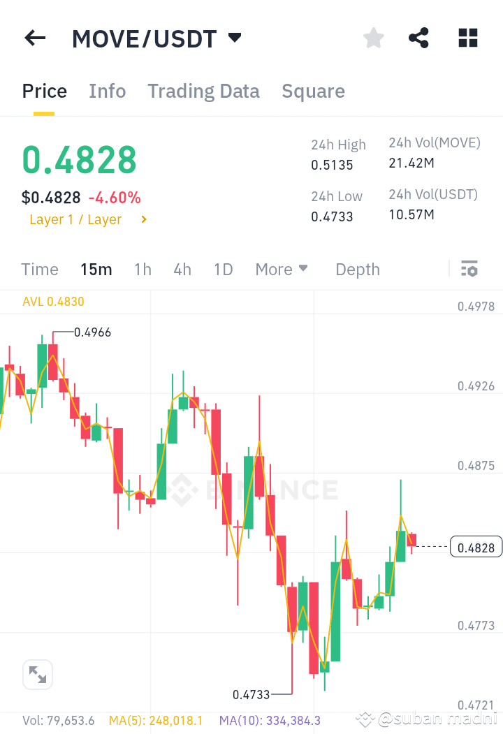 Based on the image you sent, here's a short-term Binance sig | Abdul Hameed67 on Binance Square