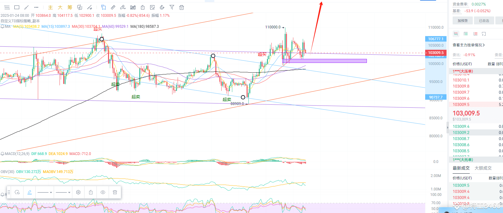 $BTC 6-hour level futures for the next two lines need to | 特工3460 on ...