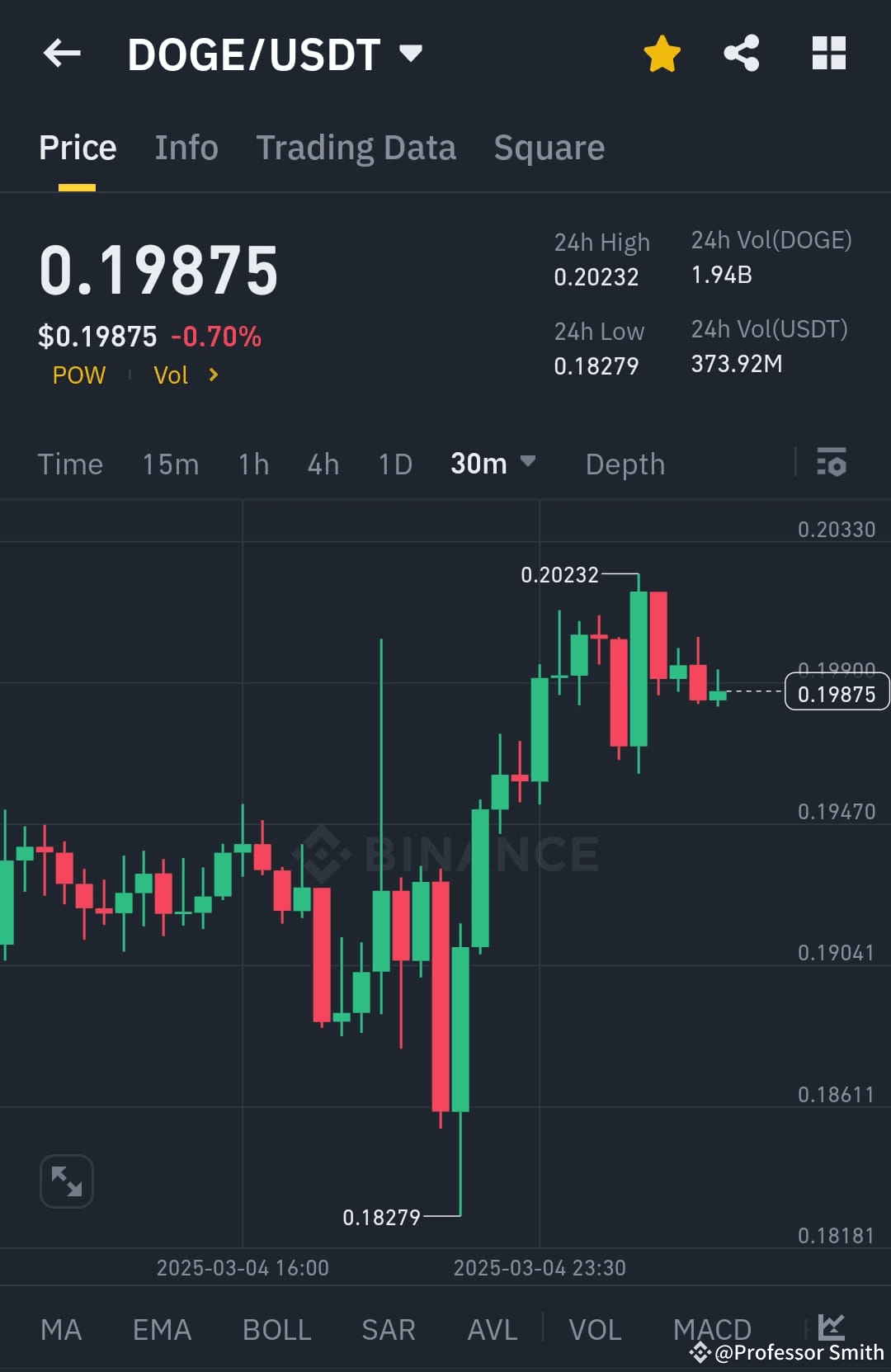 🚀 $DOGE /USDT BULLISH BREAKOUT – NEXT MOVE? 🚀 🔥 Current | Professor Smith on Binance Square