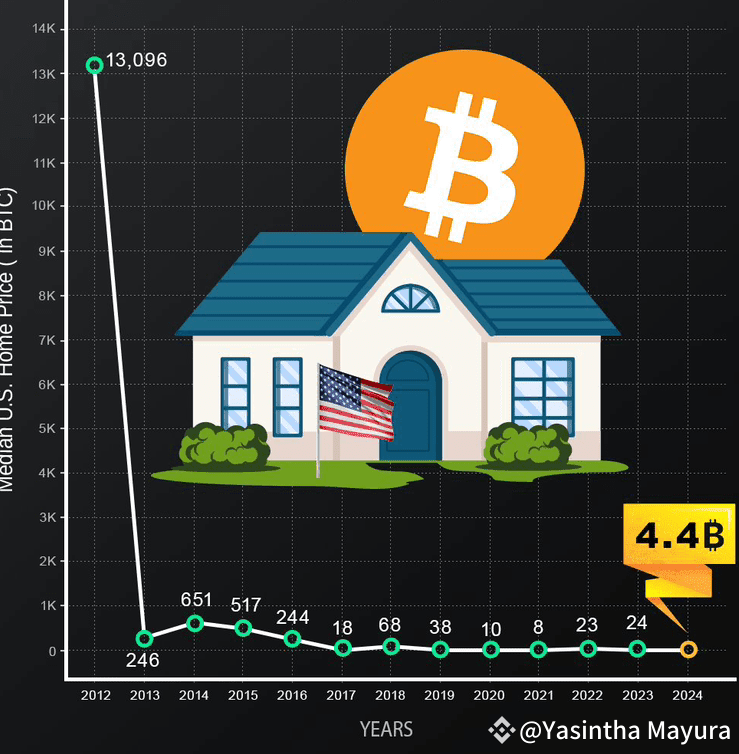 Median US Home Price in $BTC Over the Years 🏡 🇺🇸 #Anime | Yasintha ...
