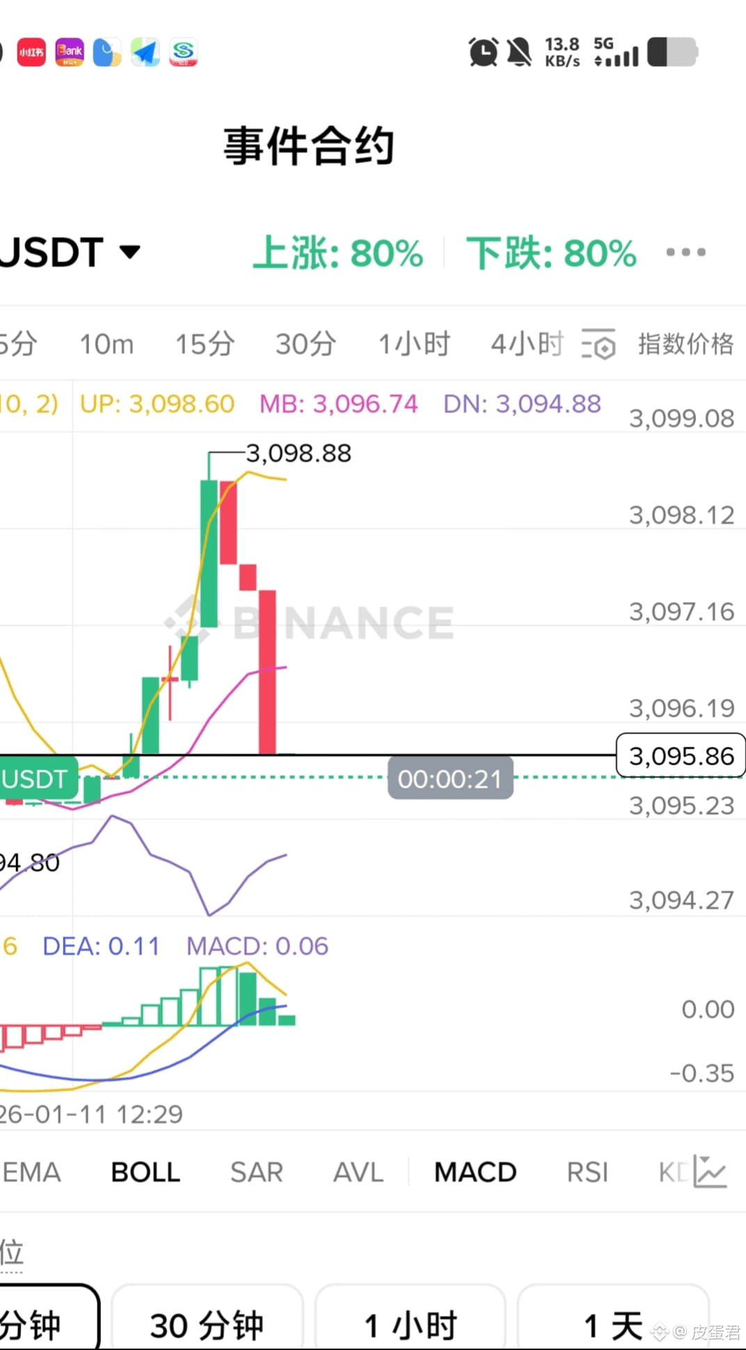 Comprar tarde incluso un segundo ya está acabado | 皮蛋君 en Binance Square
