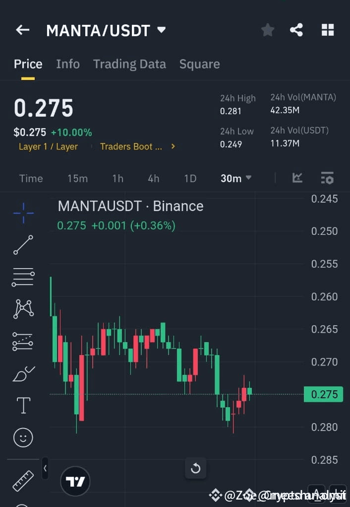 $MANTA USDT Bull Run Alert – Strong Momentum Building! 🚀 | meeshu_omii on Binance Square