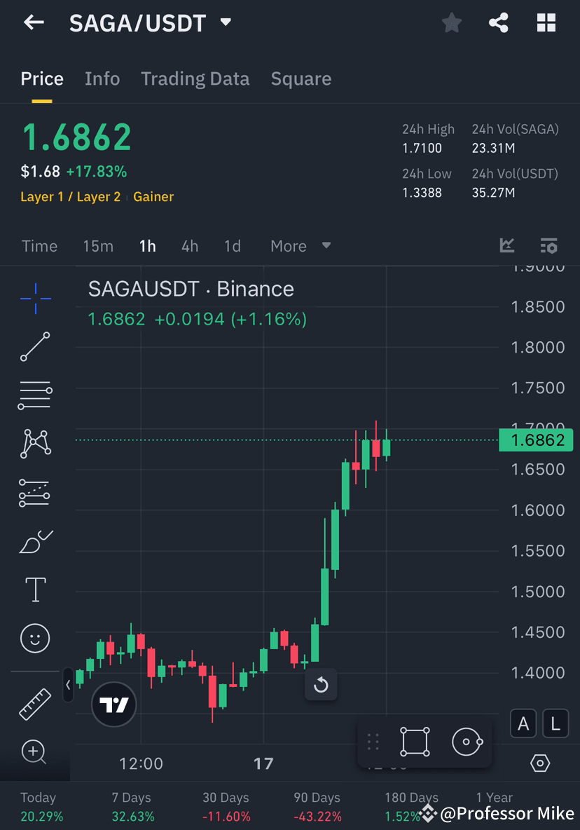 $SAGA /USDT Bull Run Confirmed! 🔥💯 $SAGA has surged an im | Professor Mike on Binance Square