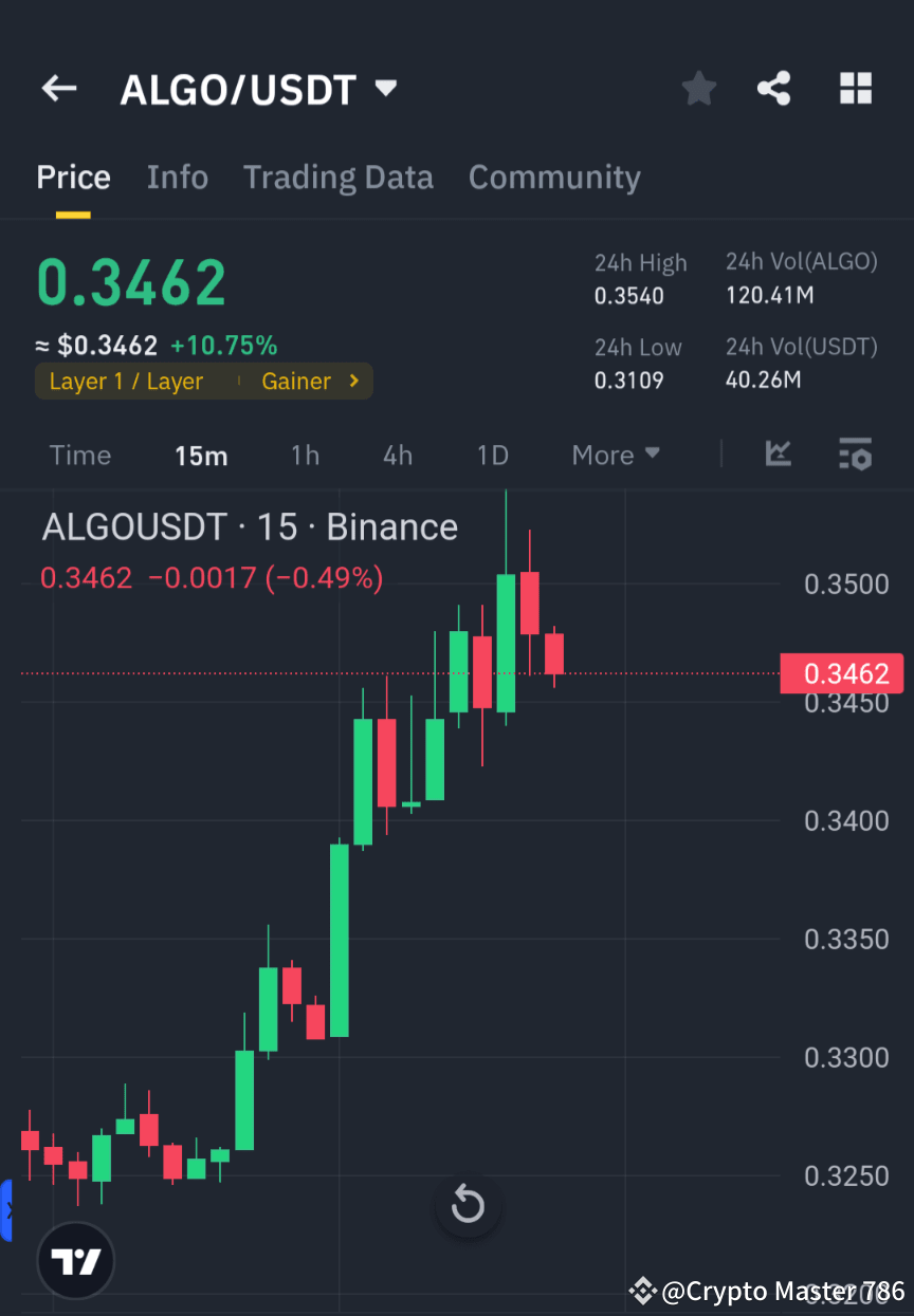 $ALGO 🚀 ALGO/USDT Technical Analysis – Is ALGO Poised for | Crypto Master 786 on Binance Square