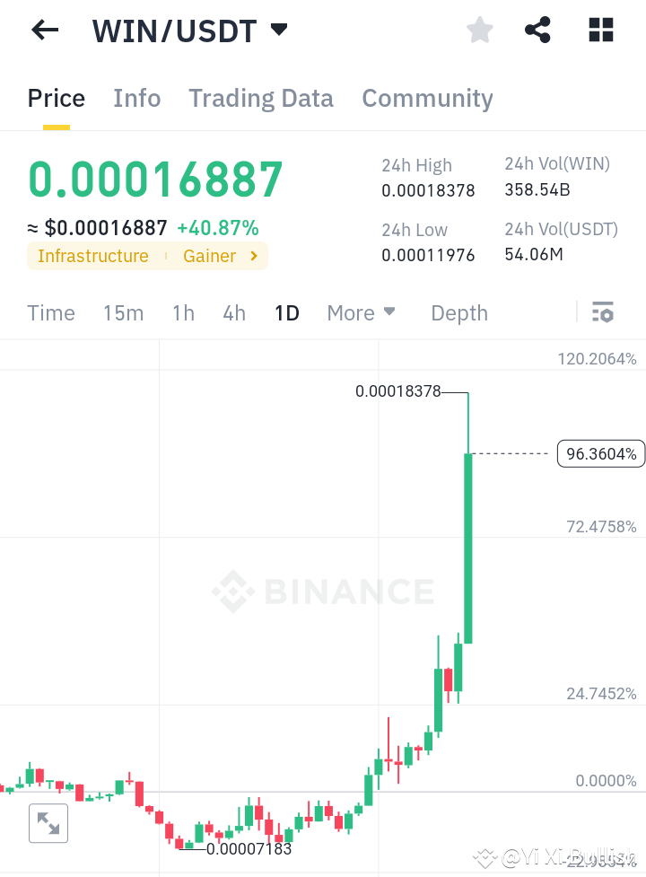 Technical Analysis for $WIN /USDT Current Price: 0.000168 | Yi Xi Bullish on Binance Square