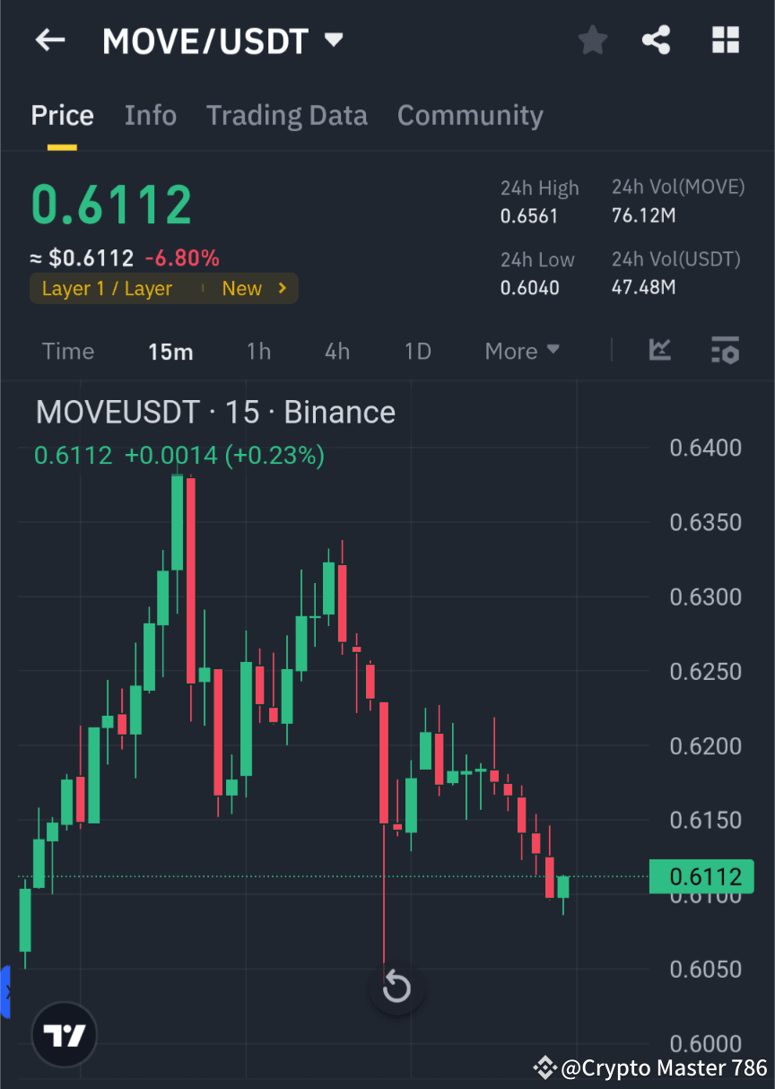 $MOVE 📊 MOVE/USDT Technical Analysis: A Decisive Moment f | Crypto ...
