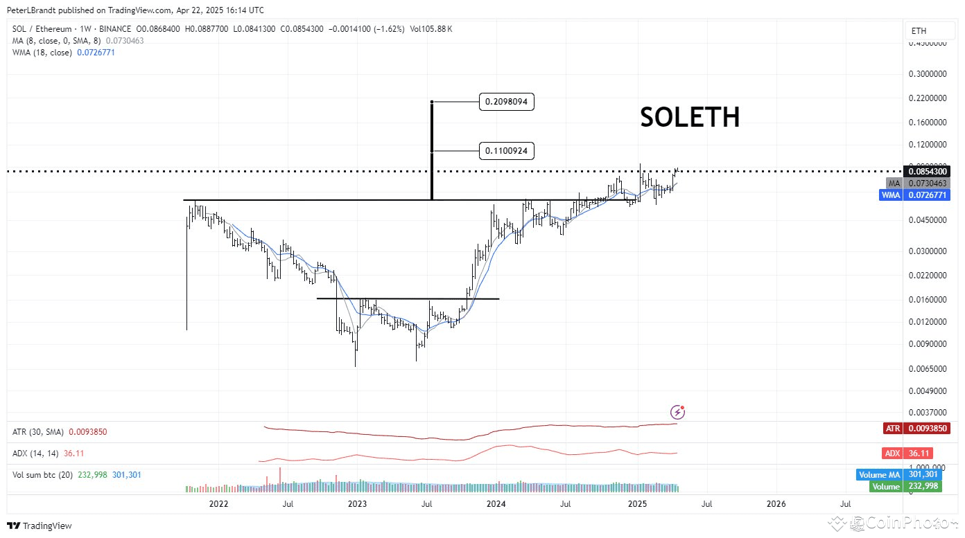 Peter Brandt: Is Solana About to Outperform Ethereum? Veter | CoinPhoton on Binance Square