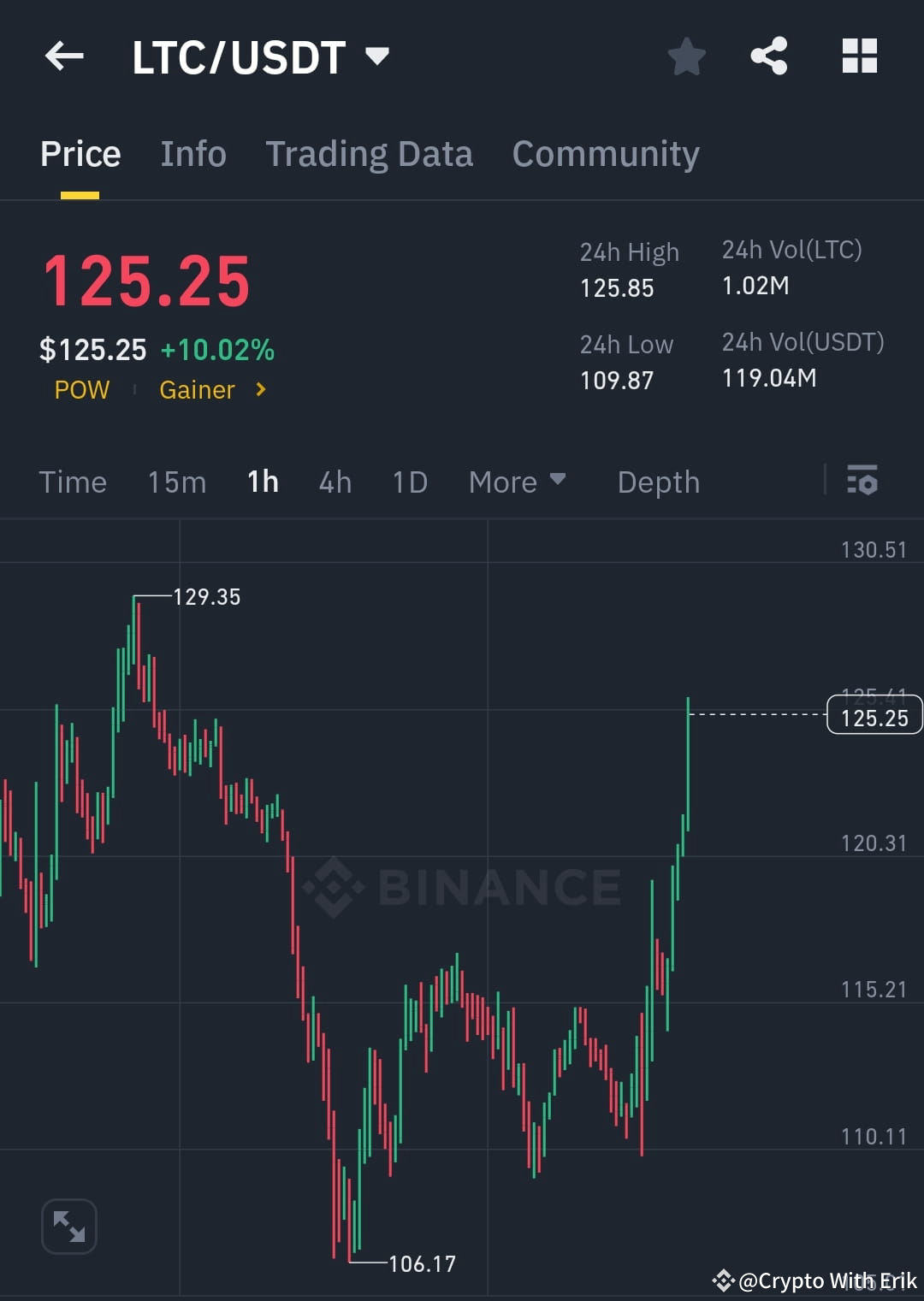 $LTC /USDT – Breaking Higher with Strong Momentum! 🚀 LTC i | Crypto ...