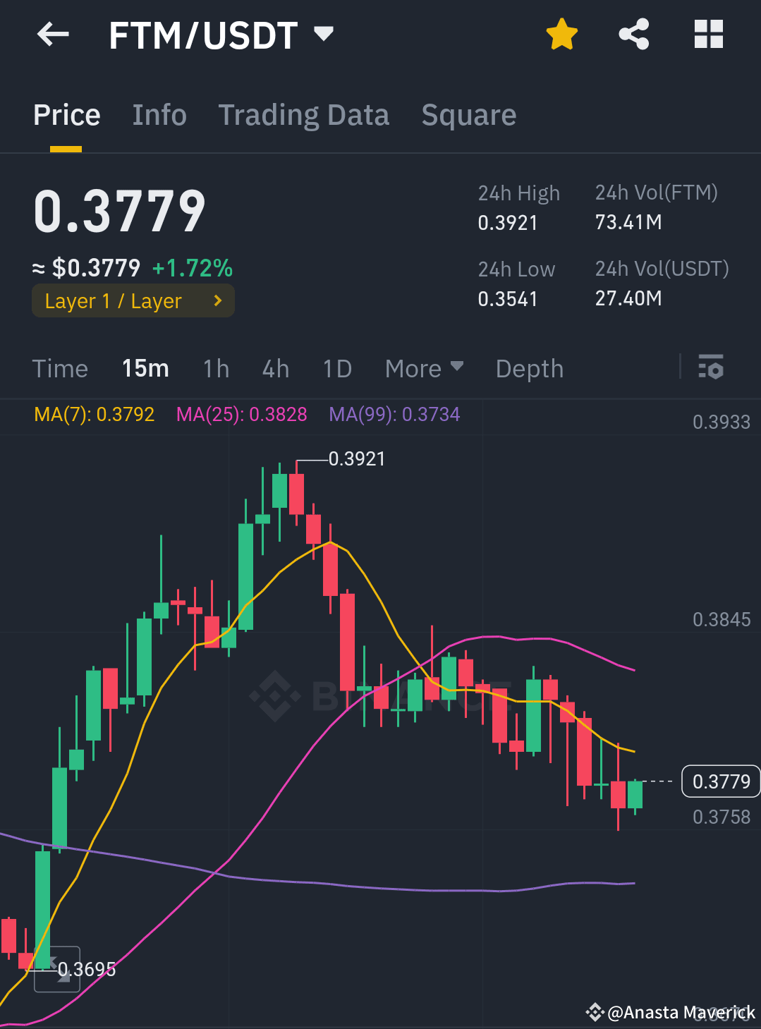 $FTM /USDT Technical Analysis & Market Update Current Price | Anasta Maverick on Binance Square