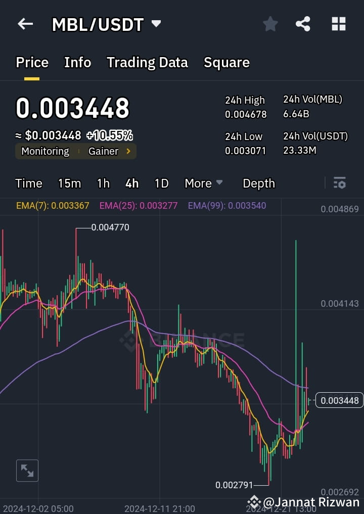 $MBL /USDT Spot & Futures Trade Signal Entry: $0.0034 - $ | Jannat ji on Binance Square