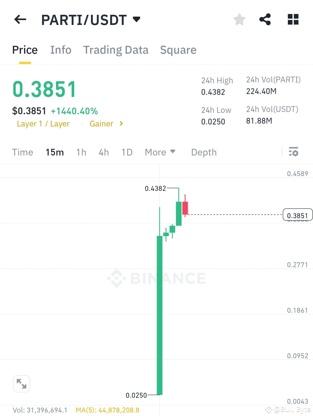 🚀 BIG MOVE ALERT: $PARTI HEATING UP! 🔥 Something BIG jus | BUll Byte on ...