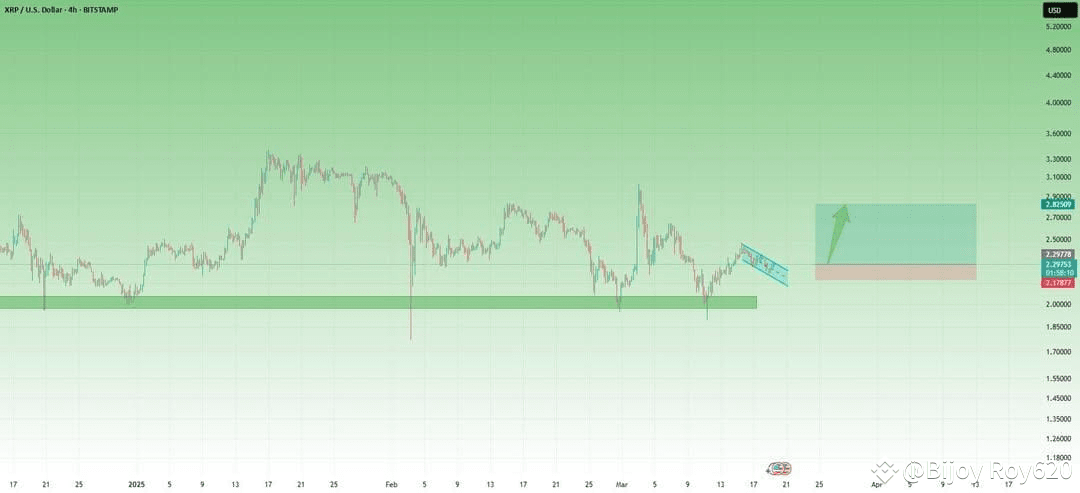 🚀 XRP Bullish Breakout Incoming? 📈 LONG: XRP/USDT (4H Cha | Bijoy Roy620 on Binance Square