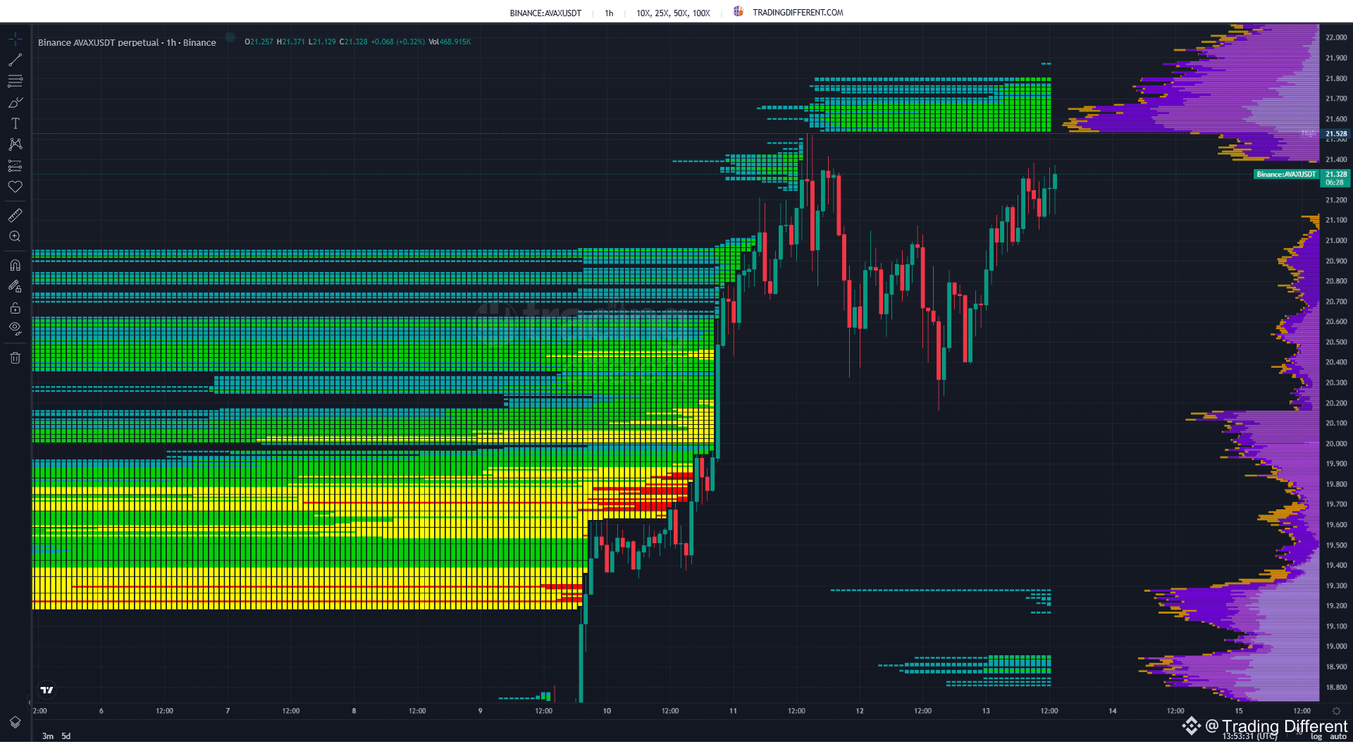 📍 #AVAX | Liquidation Heatmap 1H 🚀 AVAX consolidates | Trading ...