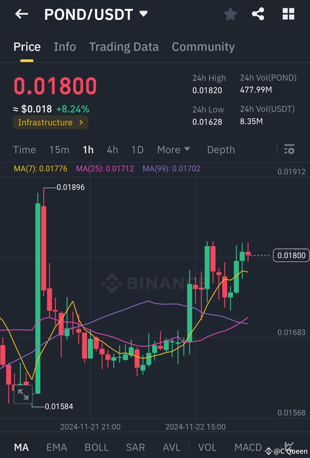 🚨 $POND /USDT ALERT: On the Verge of Explosive Upside – 3 T | C Queen on Binance Square