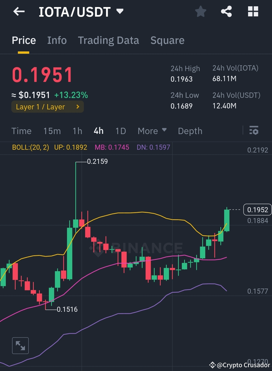 🚀 Technical Analysis Update: $IOTA /USDT The price of $IO | Crypto Crusador on Binance Square