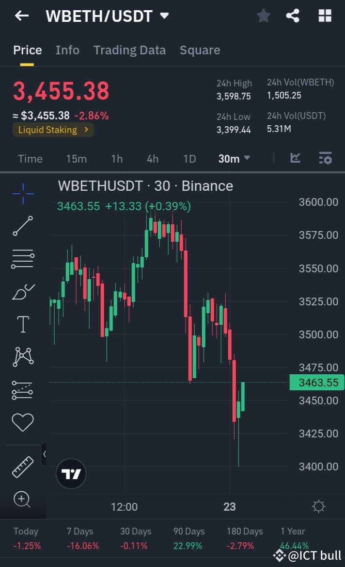 Binance Technical Analysis: $WBETH /USDT Current Price: $3, | ICT bull on Binance Square